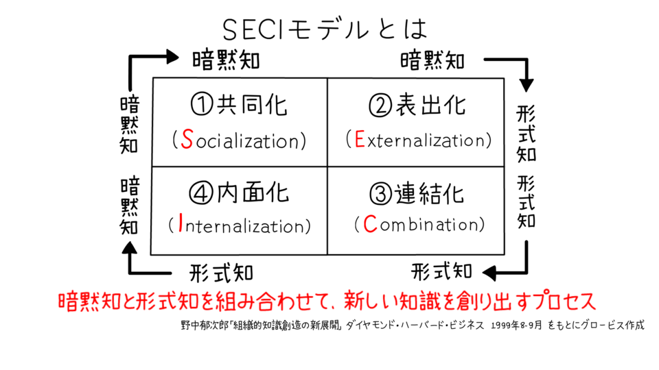 SECIモデルで知識創造を促進する方法 | ビジネススキル向上 | GLOBIS学び放題×知見録