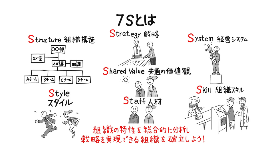 組織変革を成功に導く「7Sモデル」徹底解説 | GLOBIS学び放題×知見録